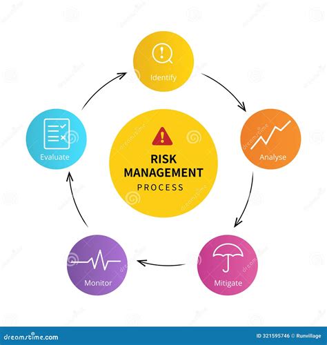 Risk Management Process Diagram Stock Vector Illustration Of Review Evaluation 321595746