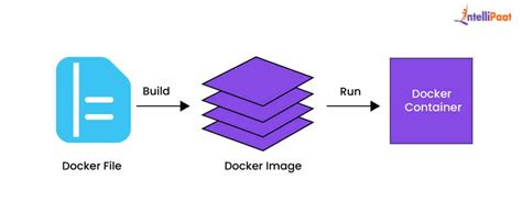 what is docker image all you need to know