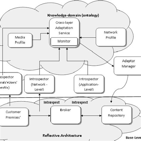Reflective Architecture Using Ontologies At The Meta Level Download