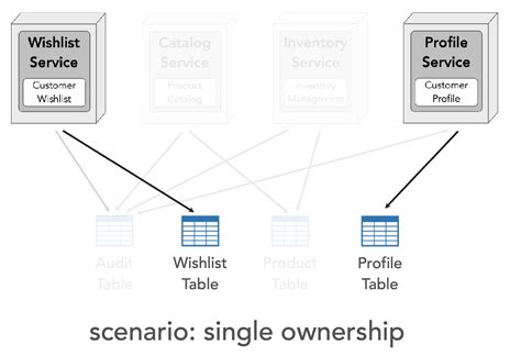 Model 3 Data Ownership Patterns In Microservice Architecture Tjenwellens Eu