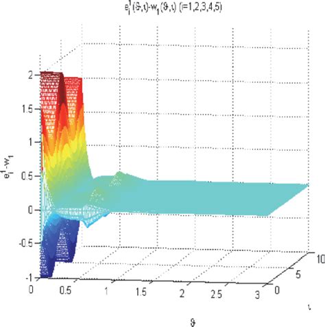 Figure 1 From Spacial Sampled Data Intermittent Synchronization Of Multiweighted Coupled