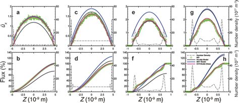 Comparisons Of Different Models For Velocity And Accumulative Mass Flux