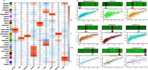 Analysis Of Gene Co Expression Modules A Heatmap Illuminates The