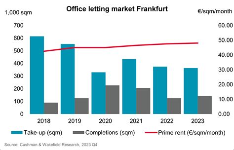 Office Letting Market Frankfurt Q4 2023 De Cushman And Wakefield
