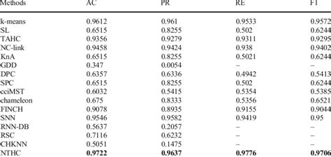 The Performance Comparison Of Sixteen Clustering Algorithms On