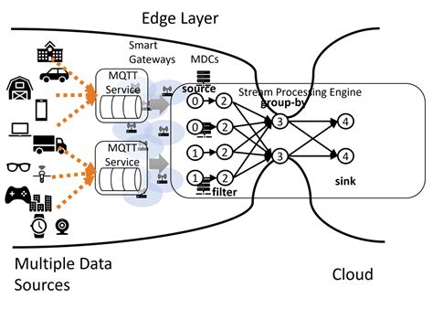 Edge Stream Processing Jinlai Xus Homepage