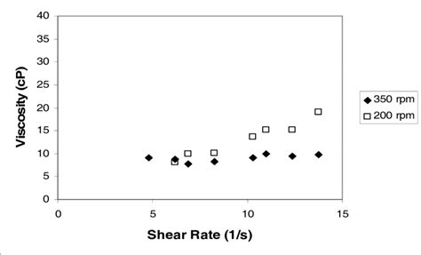 The Effect Of Agitation Speed On Broth Rheology Download Scientific