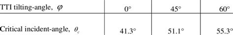 The Critical Incident Angle Versus The Tilting Angle Of Tti Medium At