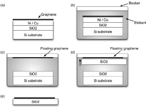 Schematic Diagram Of The Etching And Scooping Method Without Using A