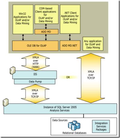Microsoft Bi Coach Msbi Architectural Overview Of Ssis Ssrs And Ssas