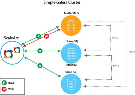 Database Replication Topologies