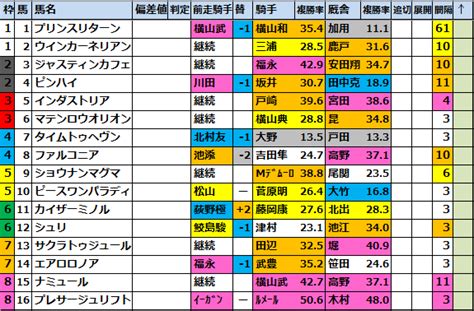 東京新聞杯g32023 出走馬確定【好走馬傾向】 馬券生活競馬で生きていく