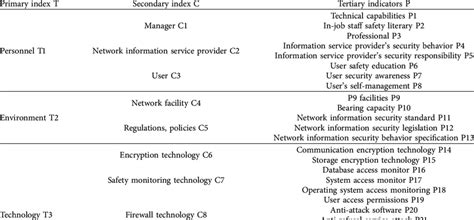 evaluation index system of network information security control