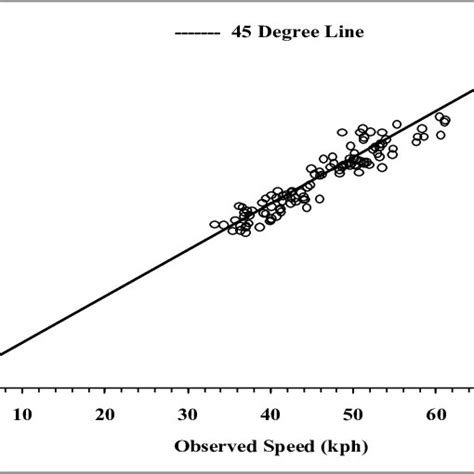 Comparison Between Observed And Predicted Speeds Download Scientific