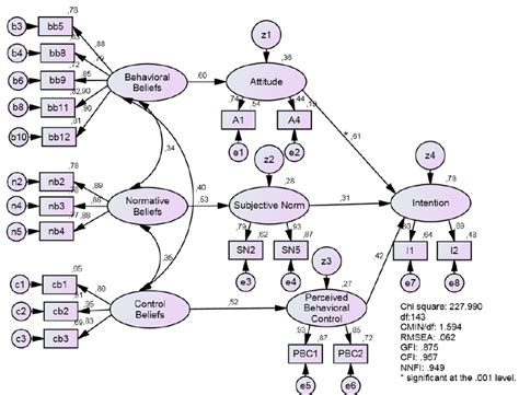 structural equality model for the laboratory application intentions of