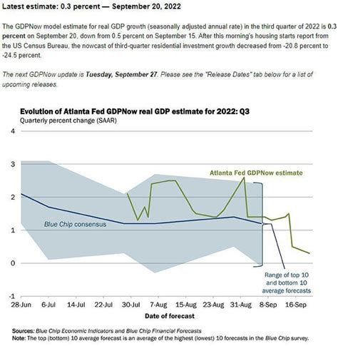 Gdpnow At 031 Q3 Real Growth Rinvestingcharts