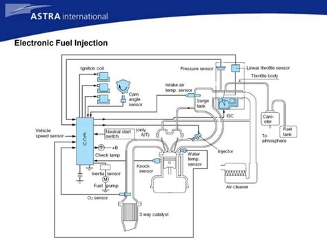 Electronic Fuel Injection Pada Sistim Efi Terdapat Dua Peralatan Yang
