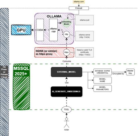 Get Your Embeddings On Sql Server 2025 With Aigenerateembeddings And External Model Using