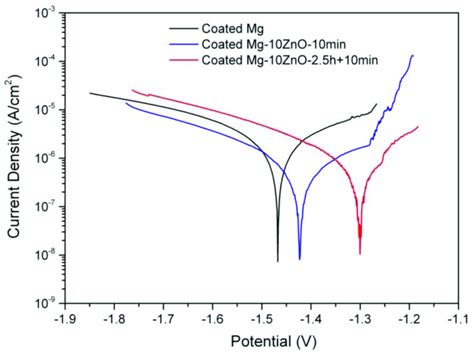 Potentiodynamic Polarization Curves Of As Fabricated Samples In Hanks