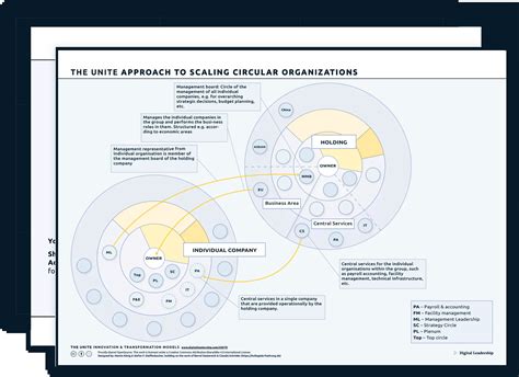 Scaling The Circular Organization Digital Leadership