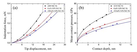 Dependence Of The Indentation Force On The Displacement Of The Indenter