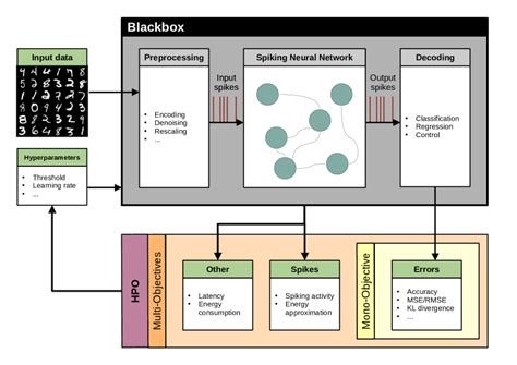240300450 Parallel Hyperparameter Optimization Of Spiking Neural
