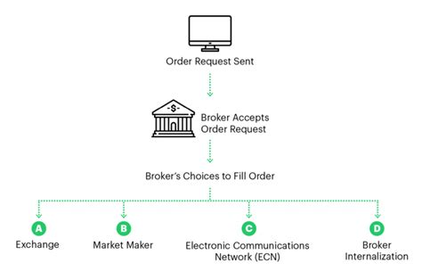 Options Orders Not Getting Filled Try These 3 Adjustments