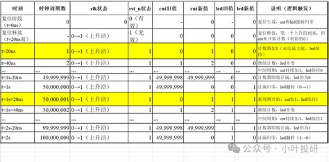 Fpga 时序逻辑：硬件电路的 “时间指挥官” 以led 闪烁模块为例计满翻转 Csdn博客