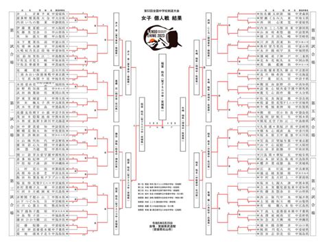 第53回大会愛媛全中結果 全国中学校剣道大会申込みサイト