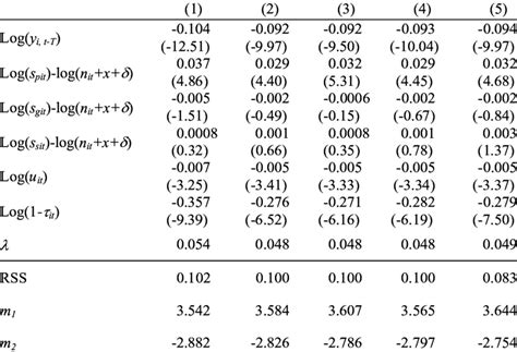 Gmm Estimation Of Convergence Equation Spanish Regions 1965 1997