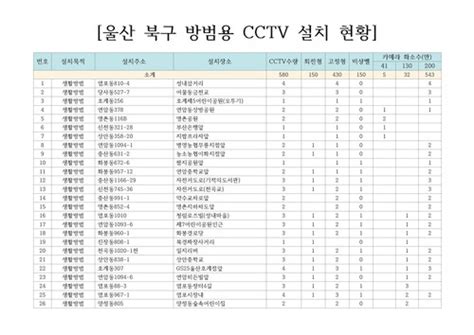방범용 Cctv 설치 현황표