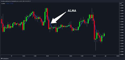 arnaud legoux moving average alma in pine script pine wizards