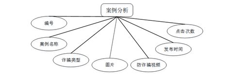计算机毕业设计springboot某某高校防诈骗宣传平台 Springboot驱动的高校智能反诈教育互动平台 基于springboot架构的校园防骗知识共享系统反诈宣传教育平台 Csdn博客