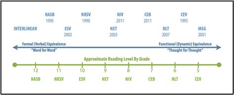 Formal Vs Dynamic Equivalence Chart A Visual Reference Of Charts Chart Master