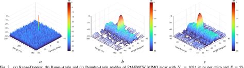 Figure 2 From Phase Modulated Fmcw Waveforms And Receiver Structures