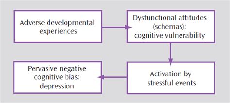 Figure 2 From Attention Bias Modification And Emotion Regulation In Depression Recurrence