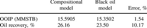Error Of Black Oil Model With Respect To Compositional Model In Natural Download Table