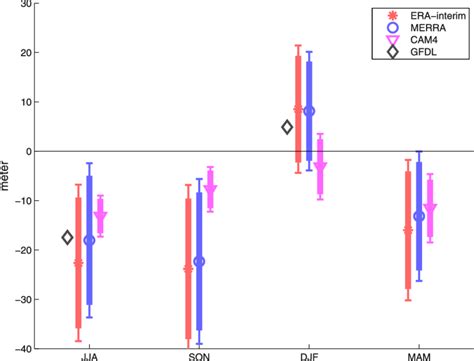 Area Weighted Mean Geopotential Height Gph M Anomaly Over The Box