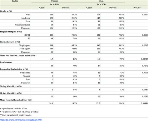 Outcomes Of Patients Undergoing Hipec And Crs By Gender Ncdb Download Scientific Diagram