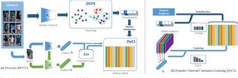 figure 2 from dynamic clustering and cluster contrastive learning for