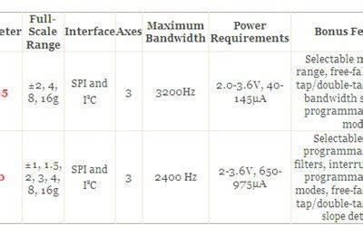 BMA180 Three Axis Accelerometer Demo Test With Arduino ElectroDragon