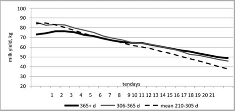 Curves By Tendays Of Long And Very Long Lactations Csp As Compared To Download Scientific