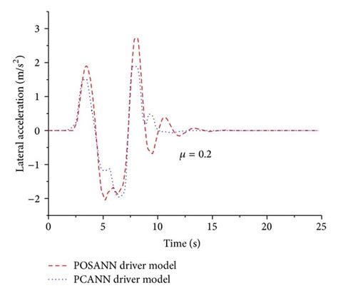 Comparison Of Lateral Acceleration Download Scientific Diagram