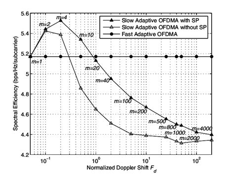 Spectral Efficiency Comparison Among Fast Adaptation Slow Adaptation Download Scientific