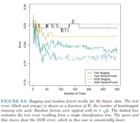 ISL 8장 Tree Based Methods Bagging RF Boosting 이해하기 Go s BLOG