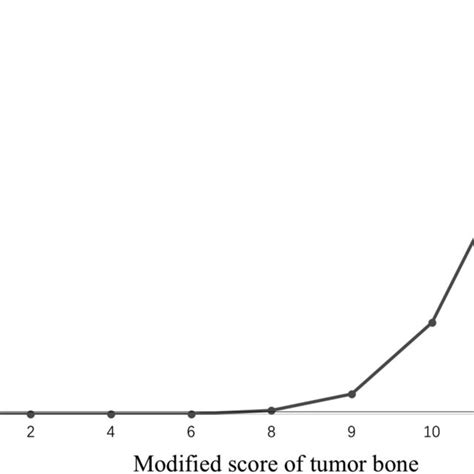 Relationship Between The Modified Scoring System Mss And The Download Scientific Diagram