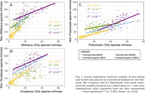Figure 1 From Taxonomic Surrogates For Long Term Macrobenthic Community Monitoring An