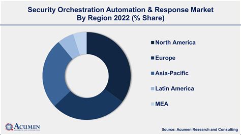 Security Orchestration Automation And Response Global Market And