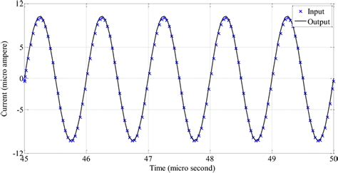 Transient Response Of The Band Pass Filter Download Scientific Diagram