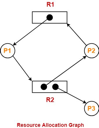 Resource Allocation Graph Deadlock Detection Gate Vidyalay